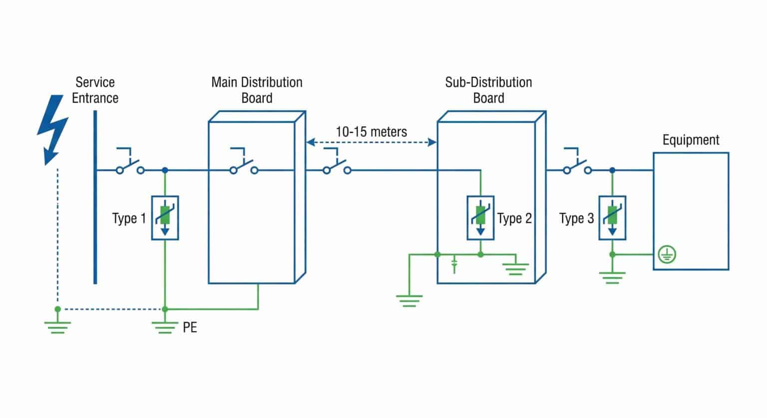IEC 61643-11 SPD Guide: Type 1, 2 & 3 Explained [2026]