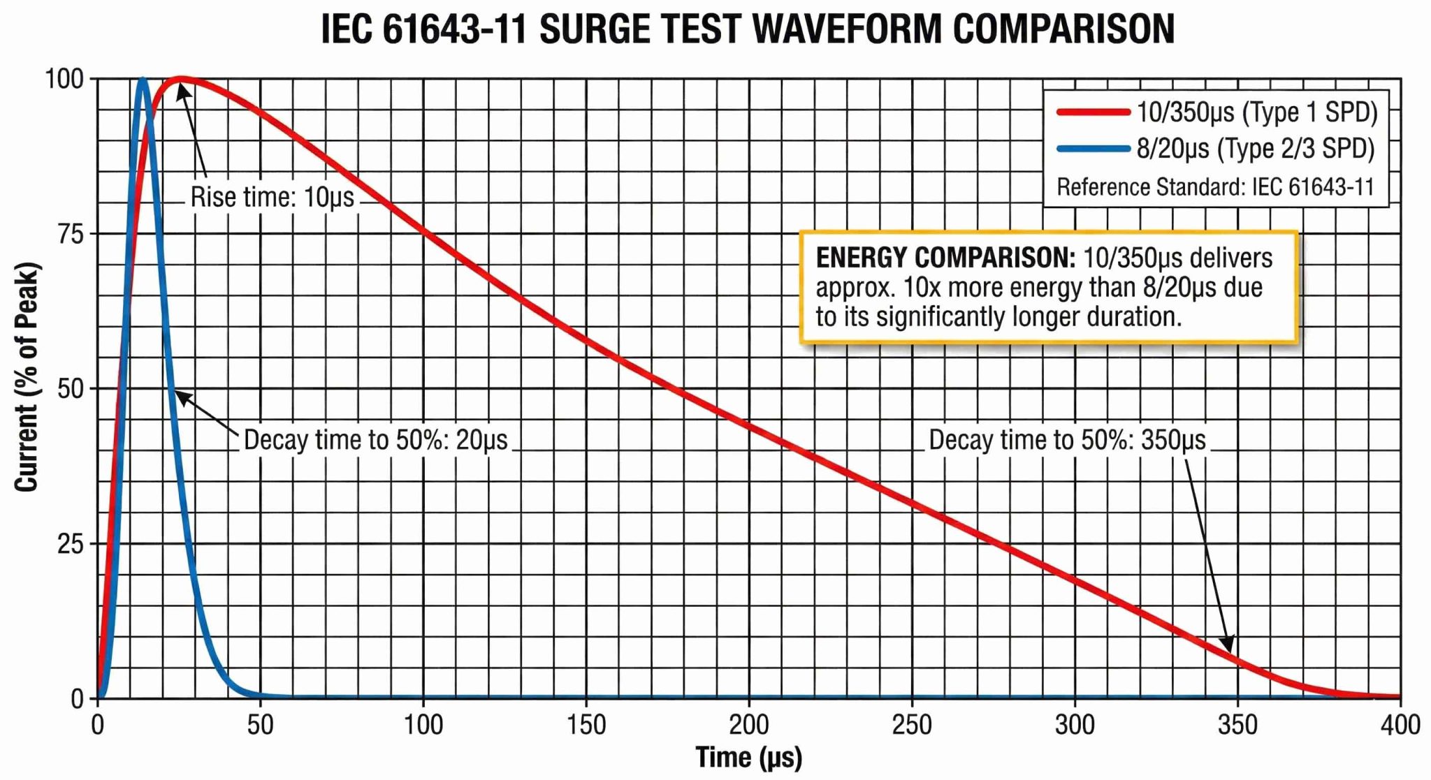 IEC 61643-11 Surge Protective Devices: Types, Grounding & Selection Guide