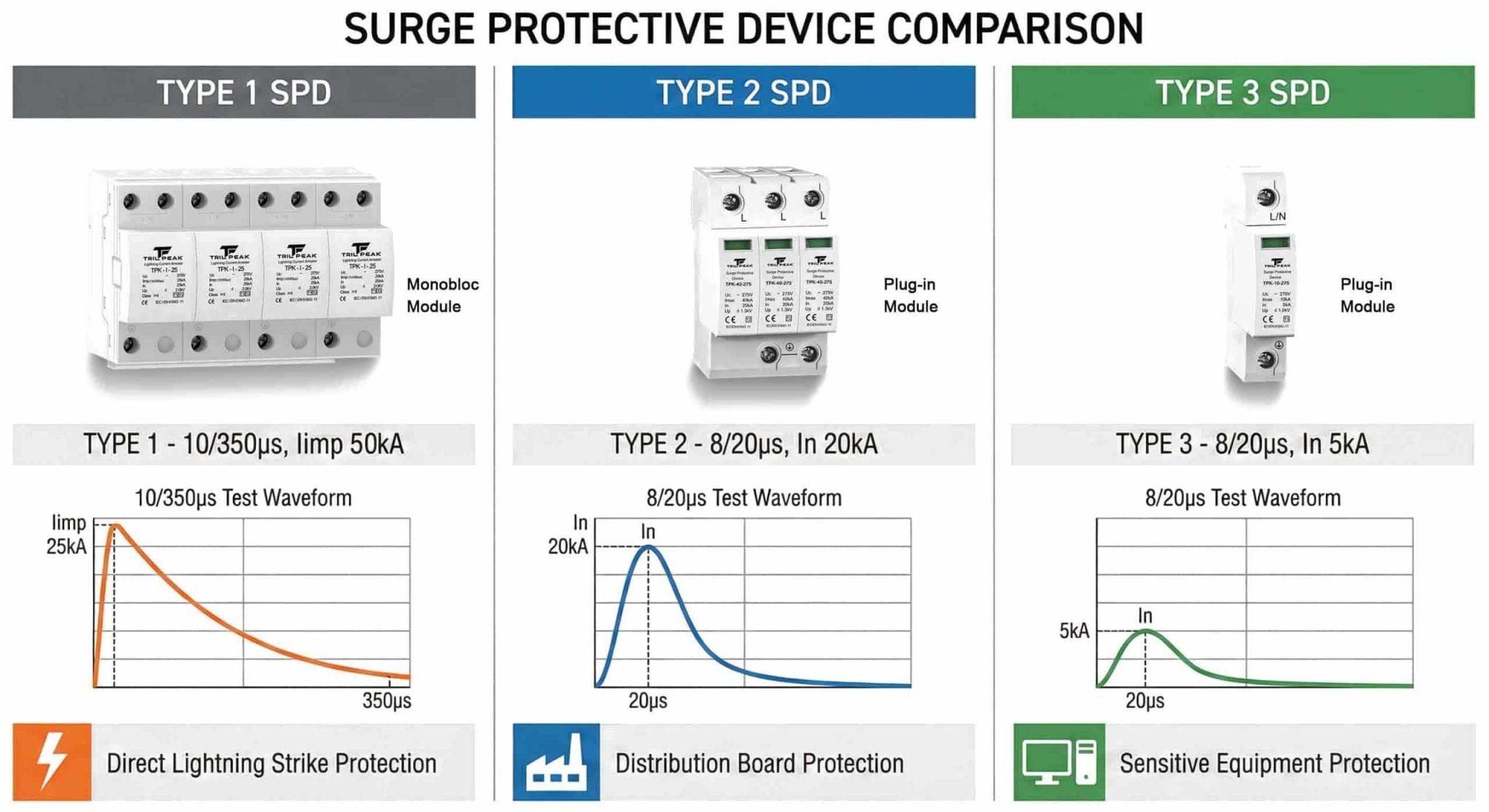 Type 1 vs Type 2 vs Type 3 SPD: IEC 61643-11 Guide (2026)
