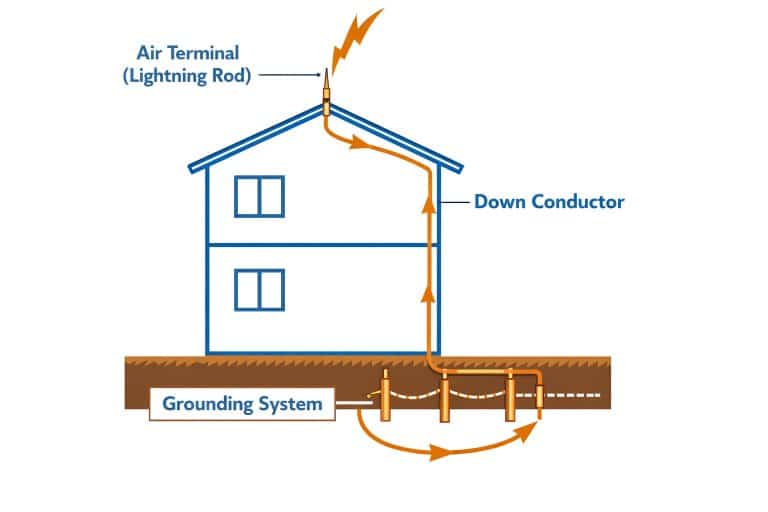 Air Terminal: 4 Types, Height Requirements & NFPA 780 Specs
